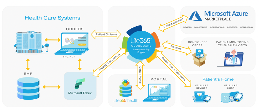 One Connection, Endless Possibilities: How Life365 and Microsoft Fabric ...